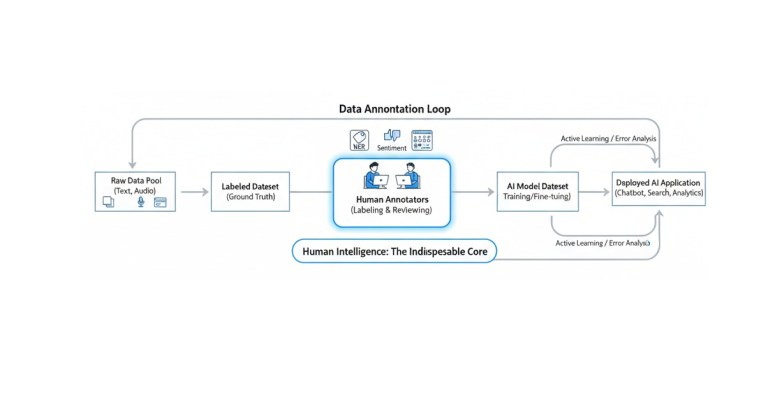 The Linguistic Catalyst: How Data Annotation Powers the NLP Revolution ...